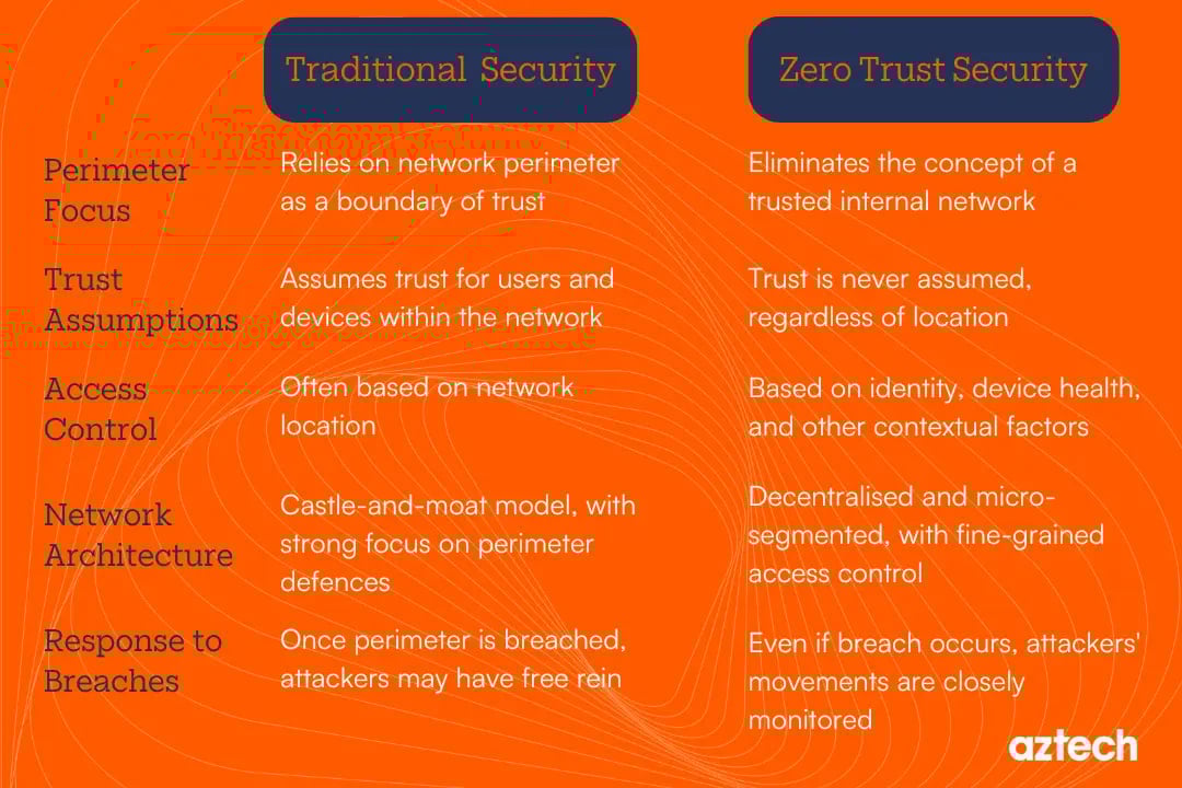 Zero Trust vs Traditional Perimeter Security: What’s the Difference?